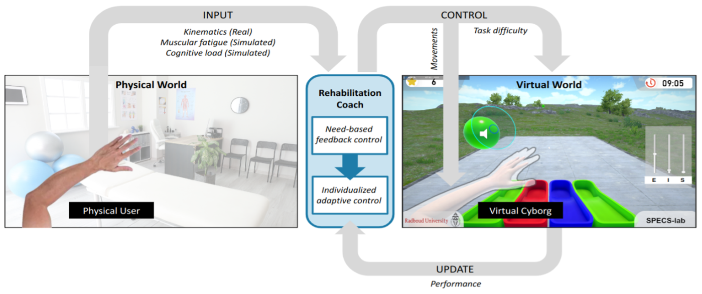 REHYB@RU: Adaptive AI-based coaching for personalized interventions ...
